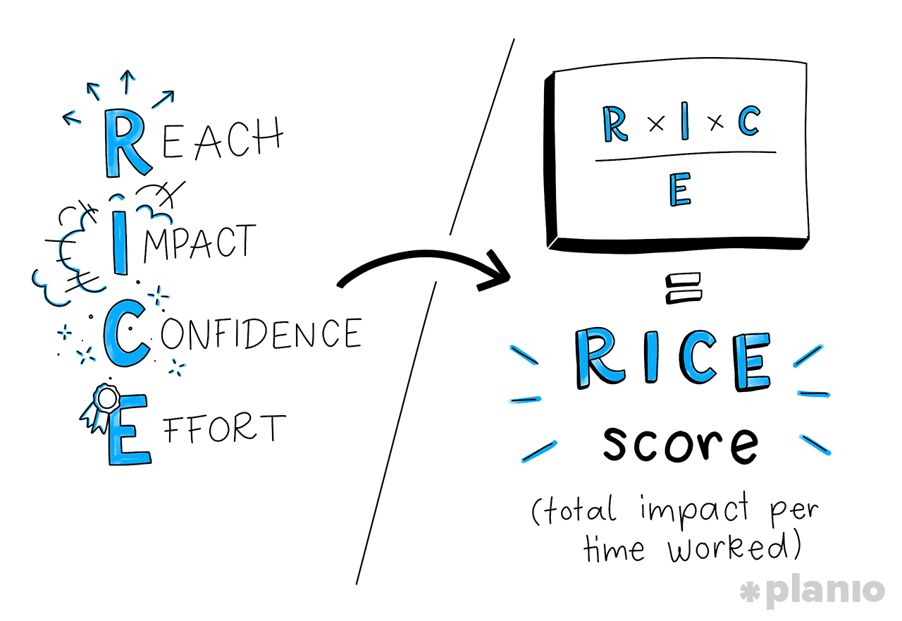 Maximizing Value with the RICE Framework Prioritization Model