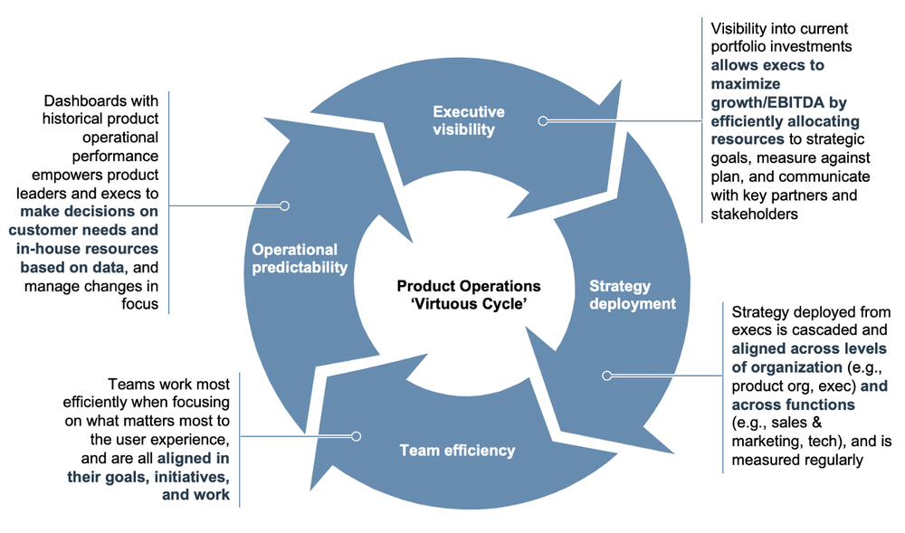 Product Operations: Unlocking the Power of Product Ops