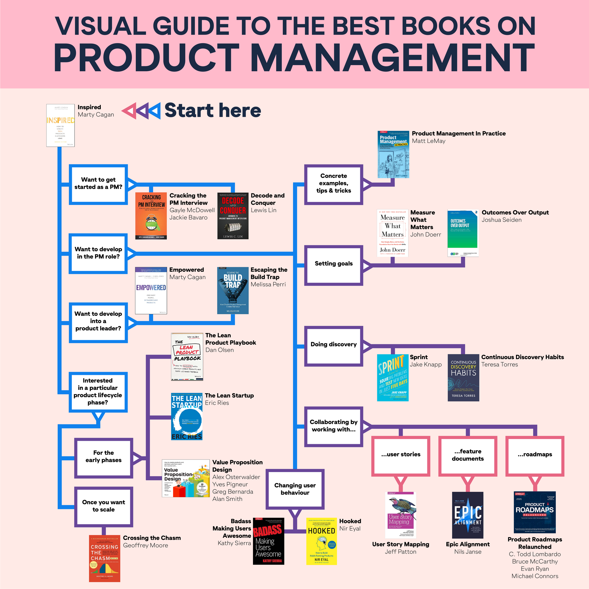 The Product Management Book that will change your career: 22 Essential ...