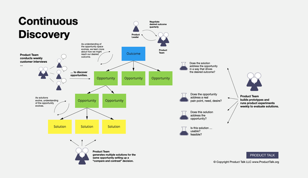 Opportunity Solution Trees