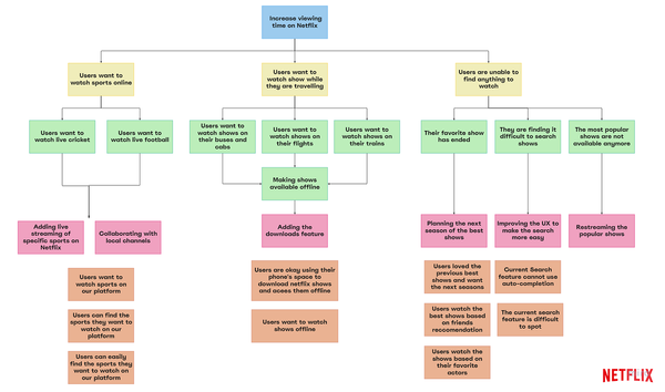 Opportunity Solution Trees