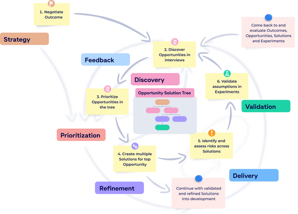 Opportunity Solution Trees