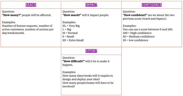 Maximizing Value with the RICE Framework Prioritization Model Maximizing Value with the RICE Framework Prioritization Model